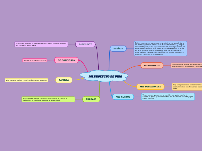 MI PROYECTO DE VIDA - Mind Map